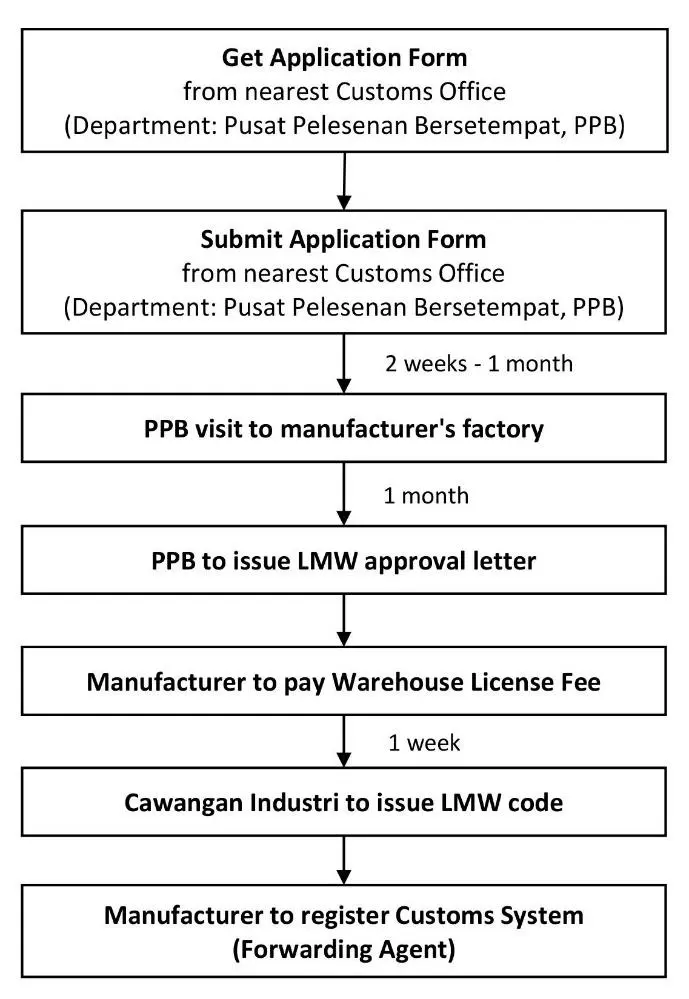Licensed Manufacturing Warehouse (LMW) in Malaysia: Guide & Benefits